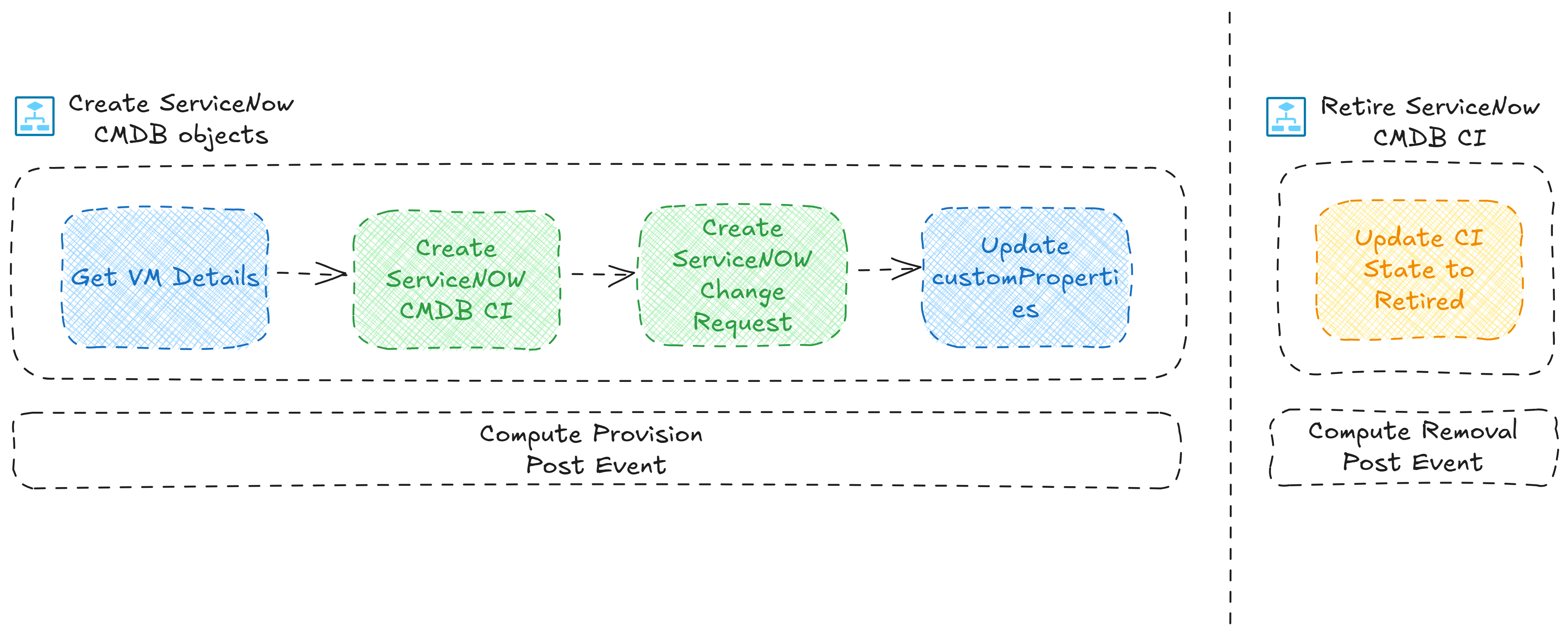 Streamline VCF Automation 9 and ServiceNow CMDB Integration