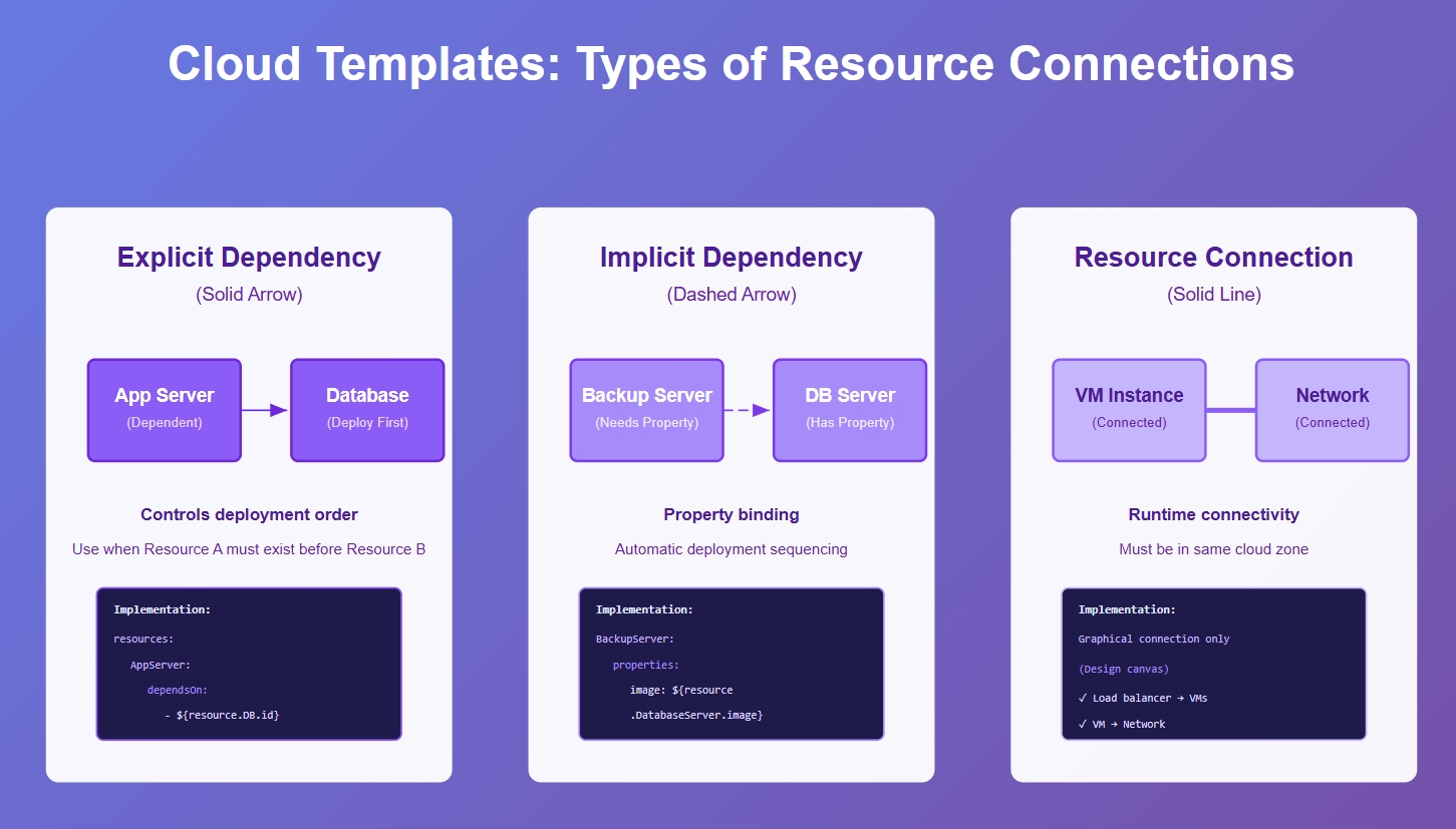 Understanding Resource Connection Types in VMware Aria Automation